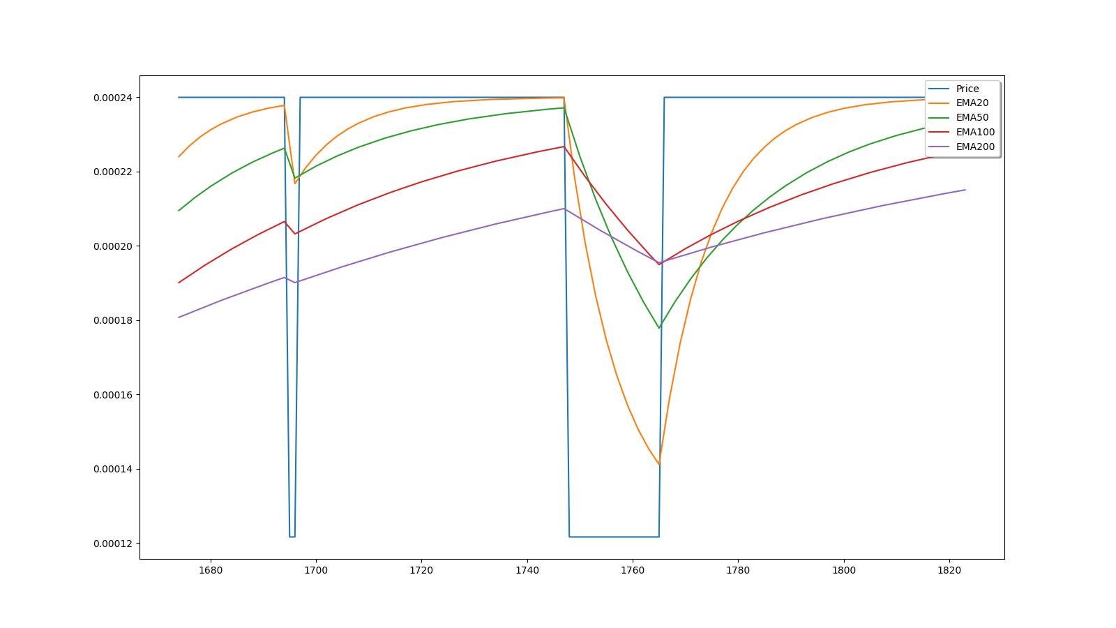 IjasCoin Exponential Moving Averages