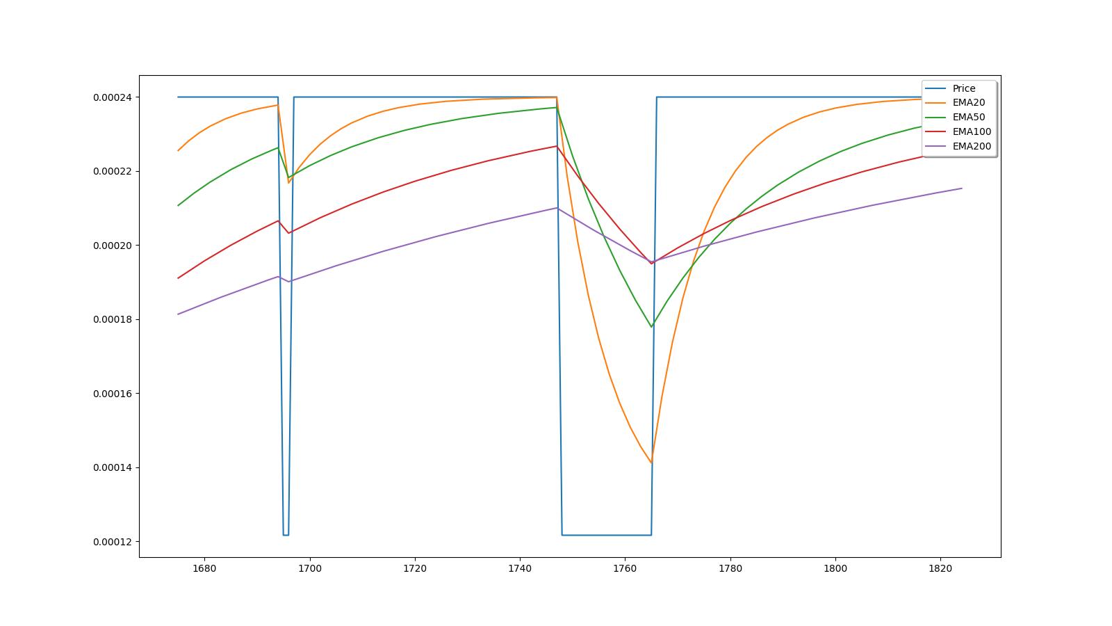IjasCoin Exponential Moving Averages