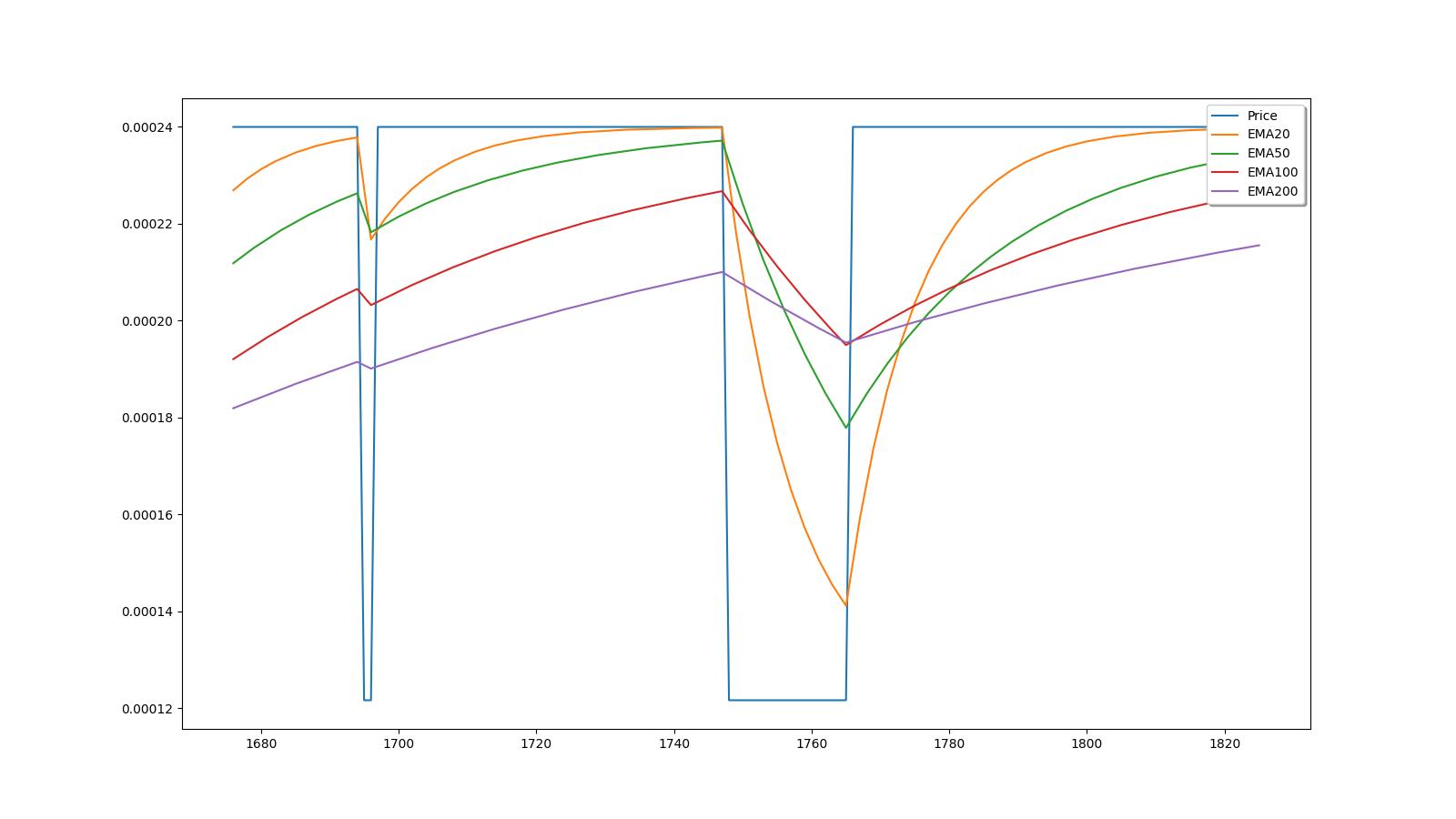 IjasCoin Exponential Moving Averages