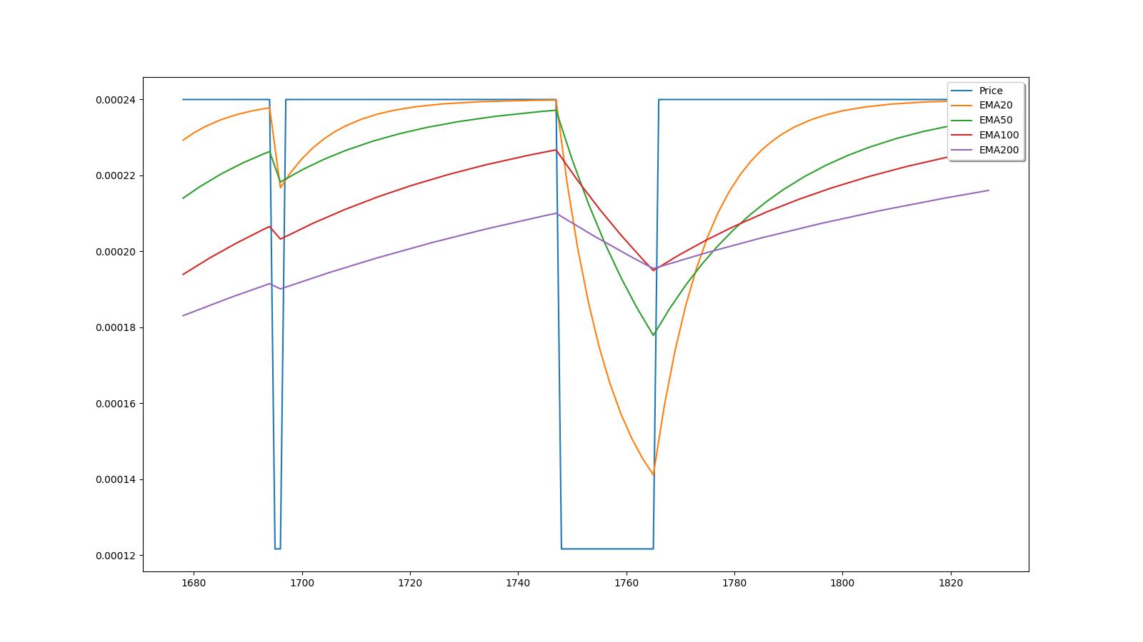 IjasCoin Exponential Moving Averages