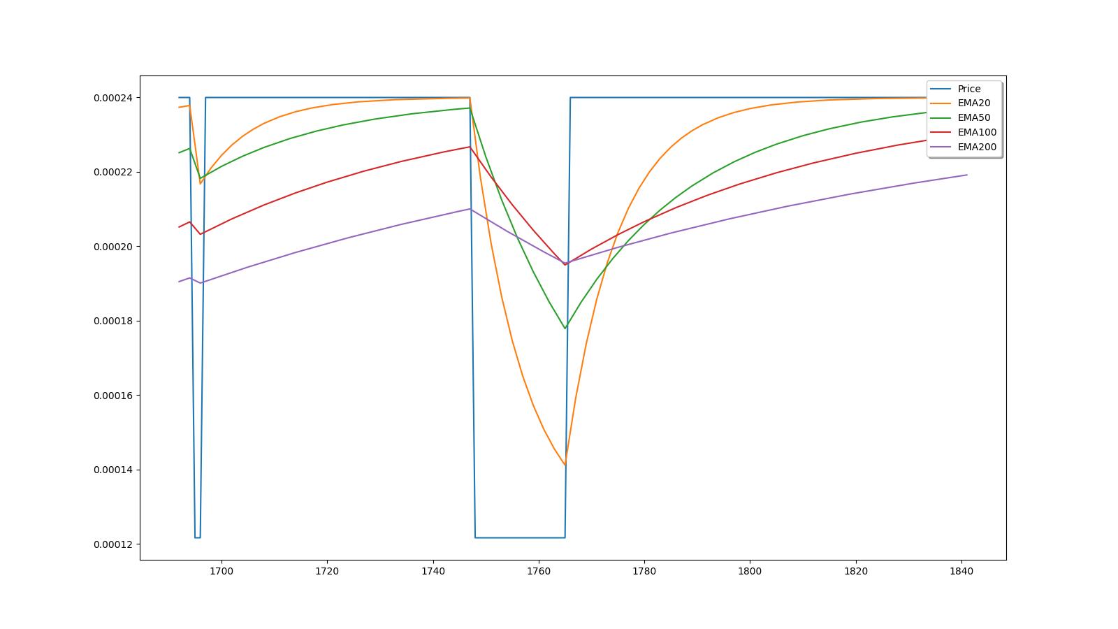 IjasCoin Exponential Moving Averages