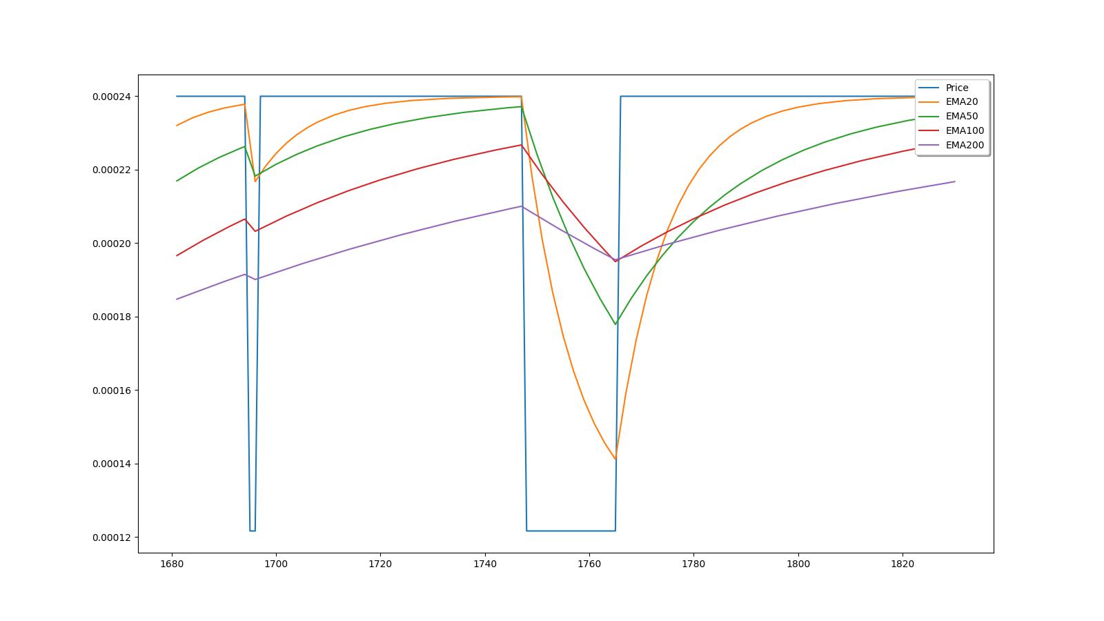 IjasCoin Exponential Moving Averages