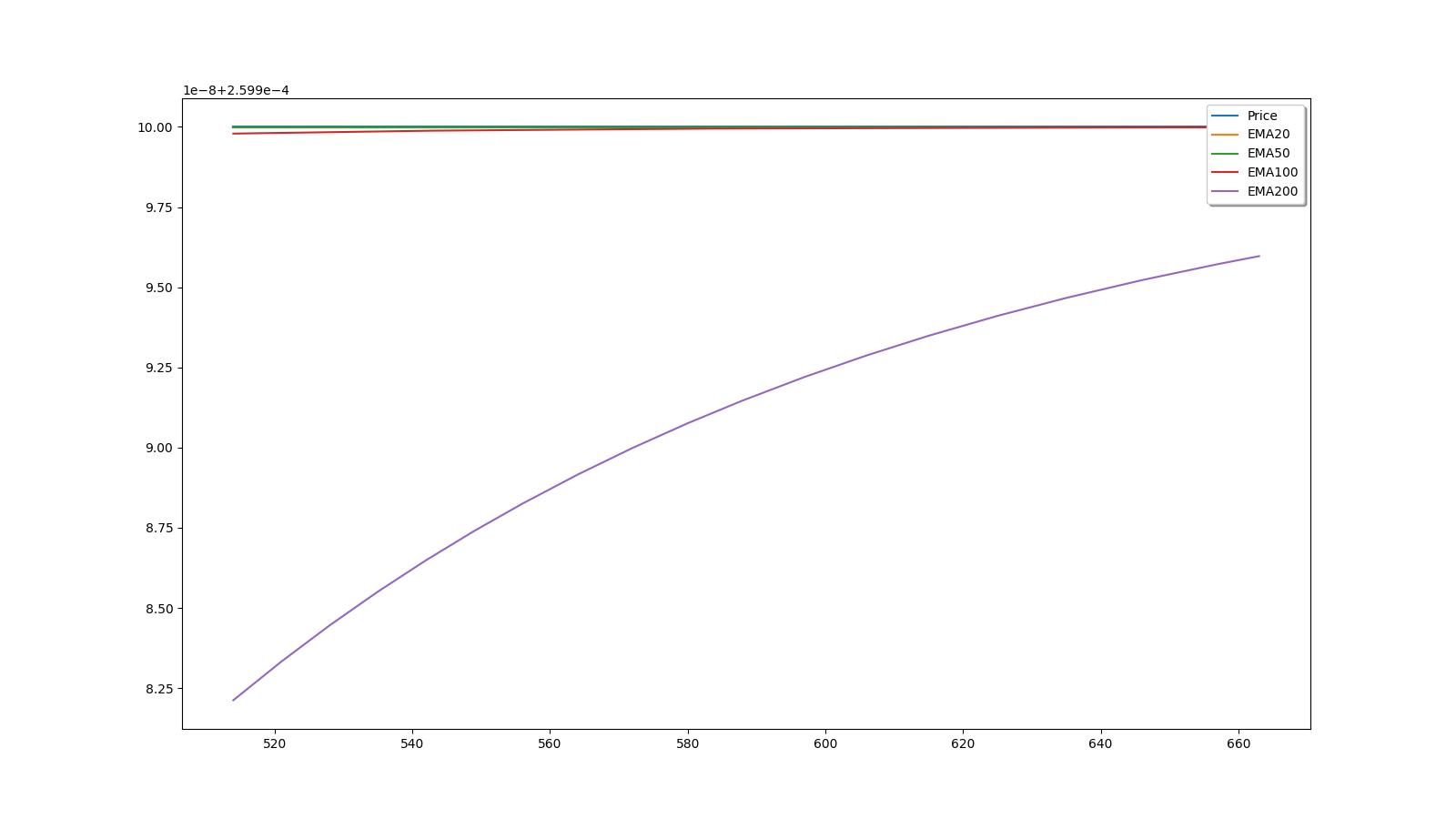 ikipay Exponential Moving Averages