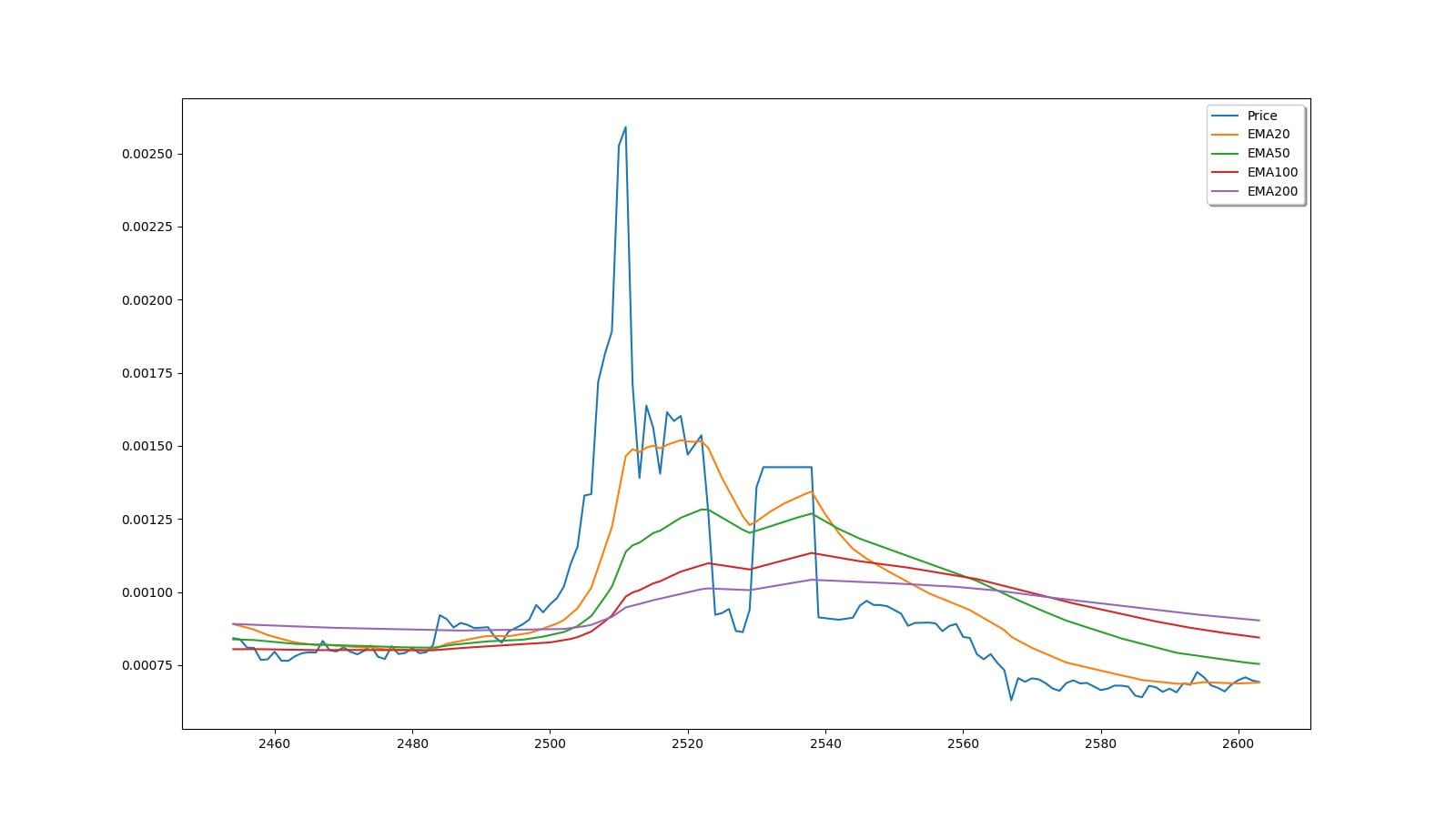 ILCOIN Exponential Moving Averages
