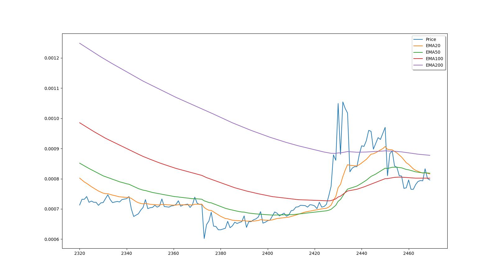 ILCOIN Exponential Moving Averages
