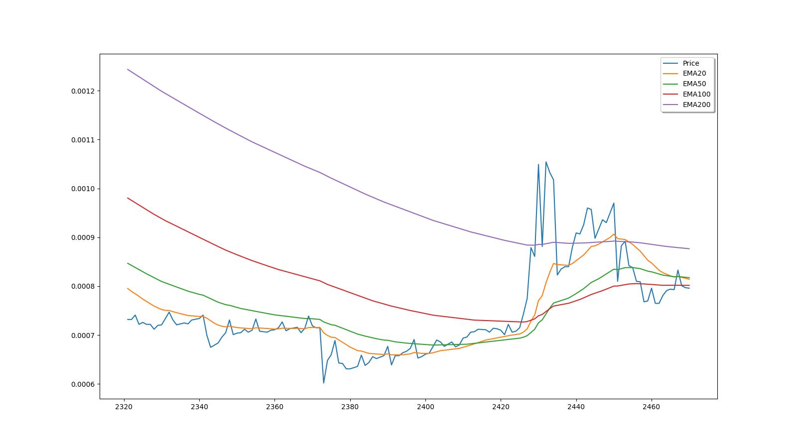 ILCOIN Exponential Moving Averages