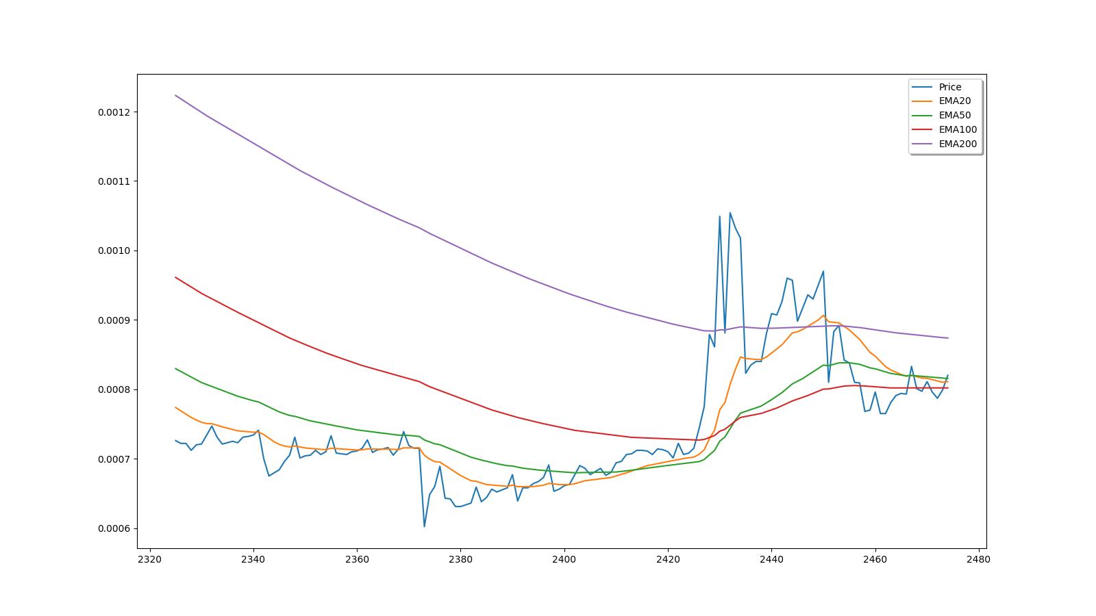 ILCOIN Exponential Moving Averages
