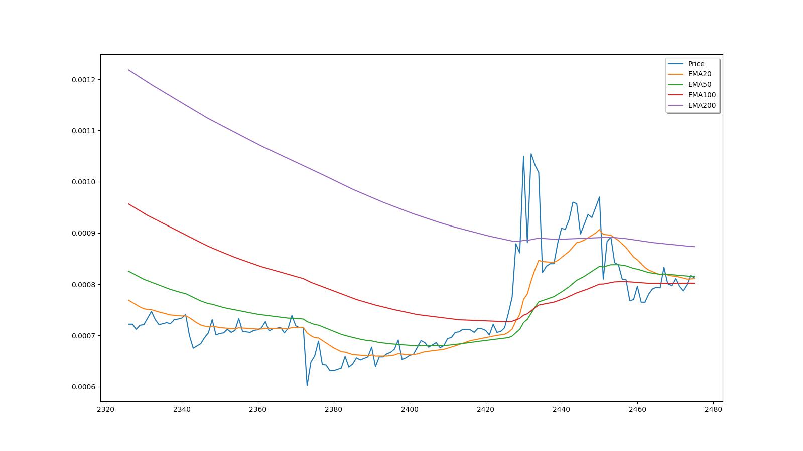 ILCOIN Exponential Moving Averages
