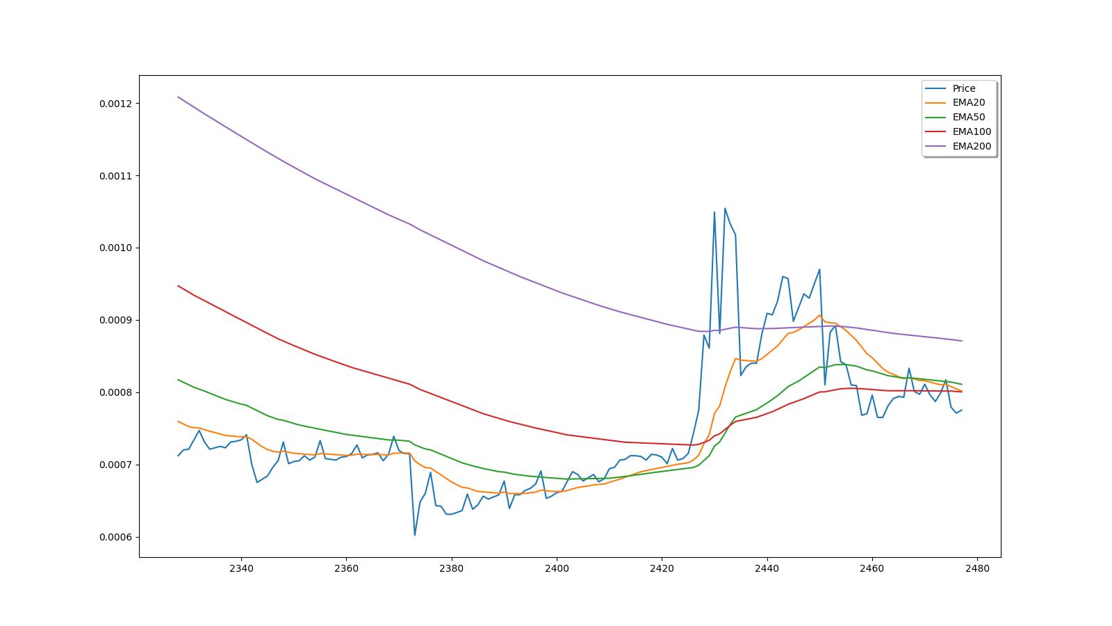 ILCOIN Exponential Moving Averages