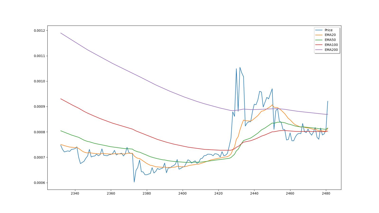 ILCOIN Exponential Moving Averages
