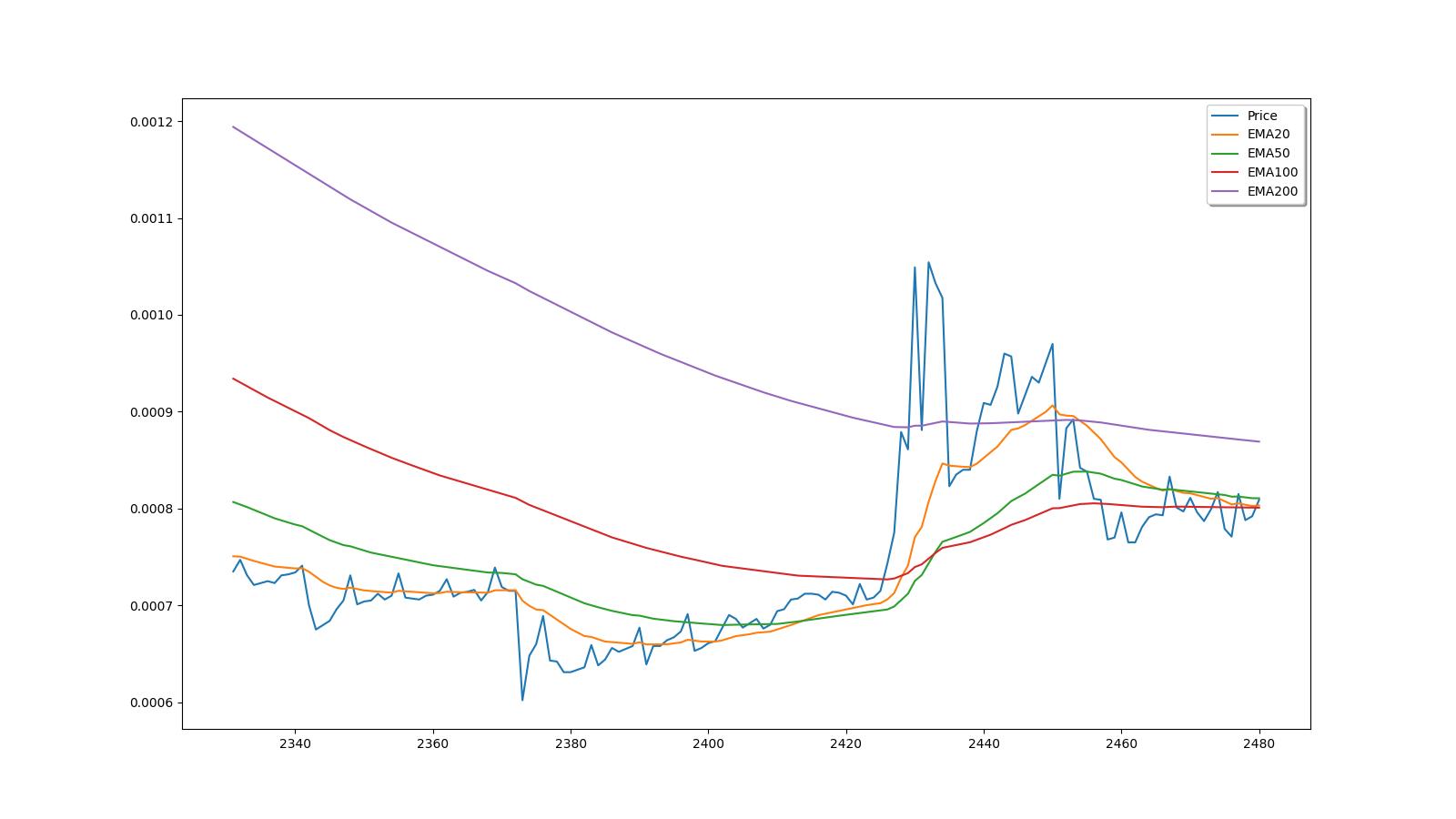 ILCOIN Exponential Moving Averages