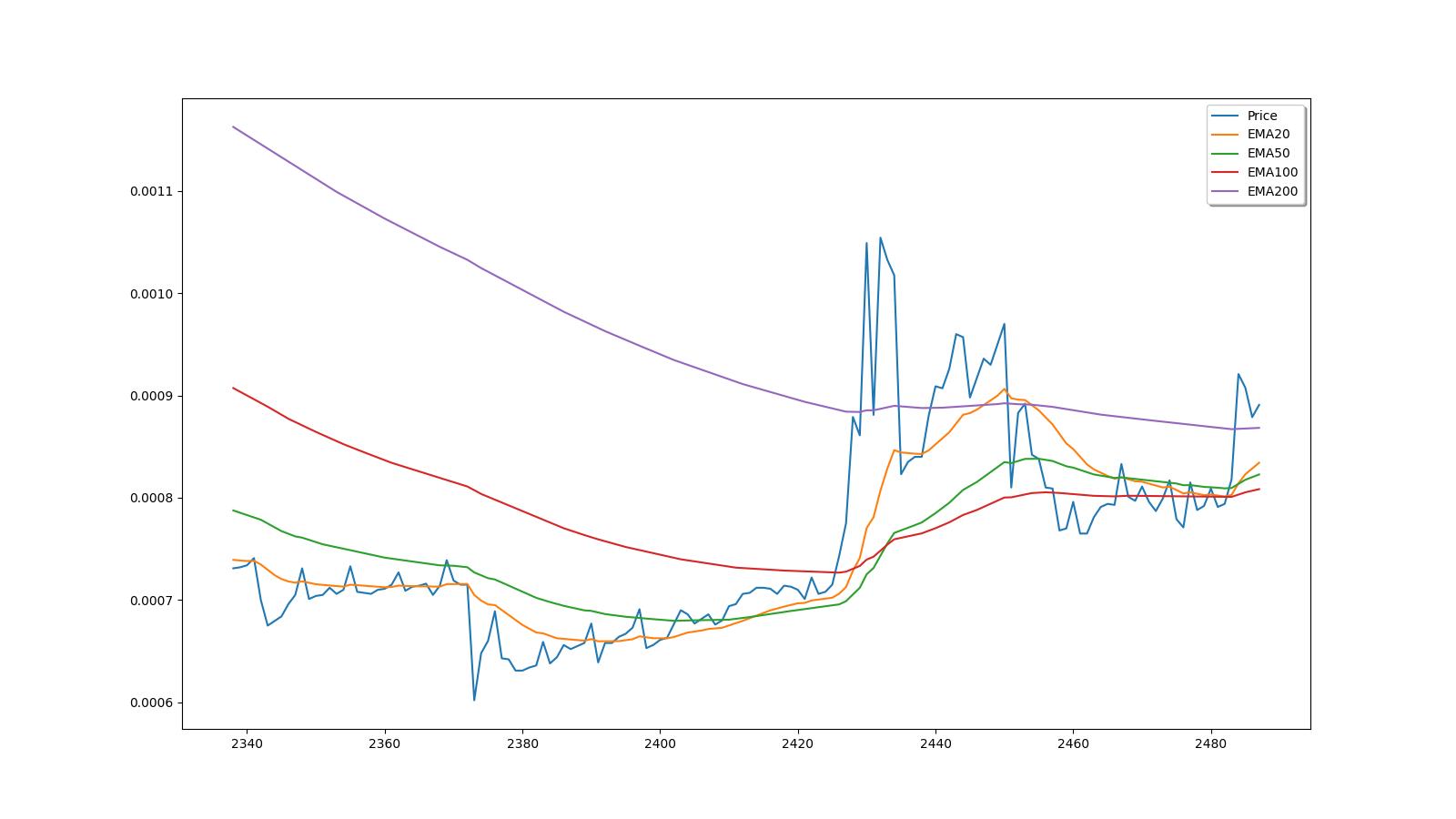 ILCOIN Exponential Moving Averages