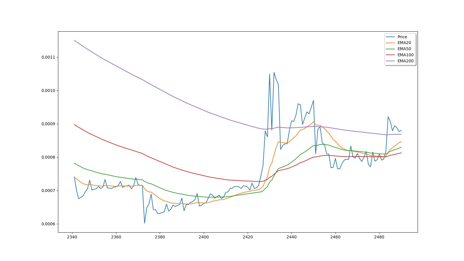 ILCOIN Exponential Moving Averages