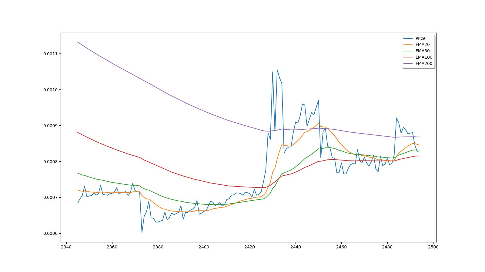 ILCOIN Exponential Moving Averages