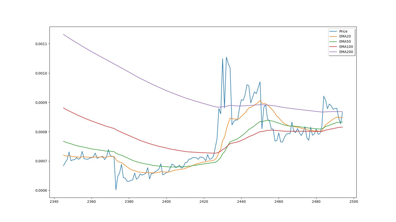 ILCOIN Exponential Moving Averages