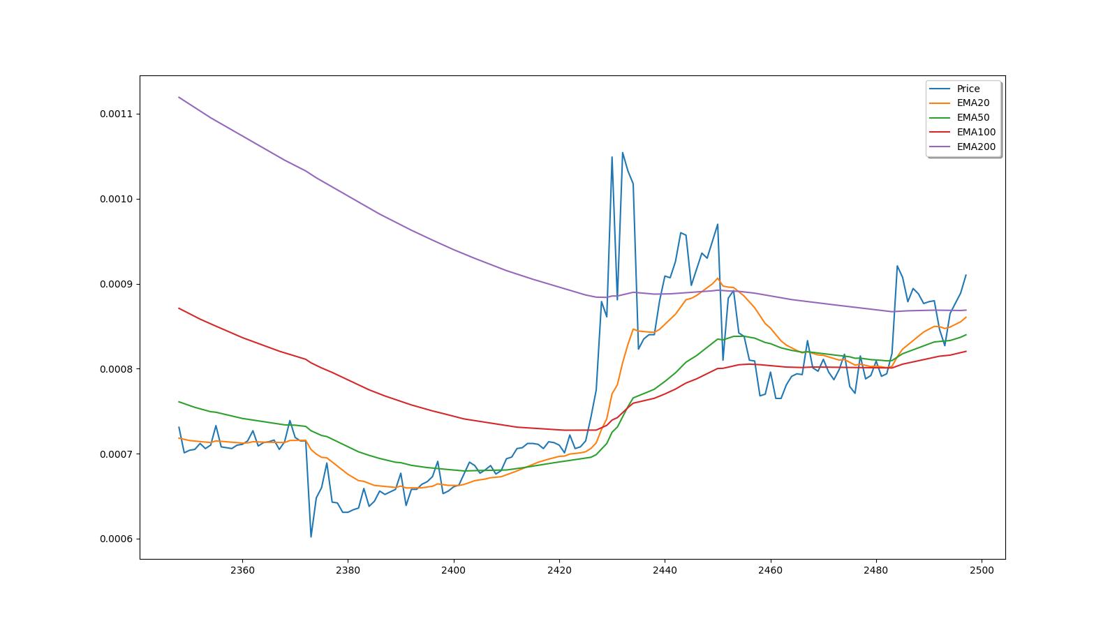 ILCOIN Exponential Moving Averages
