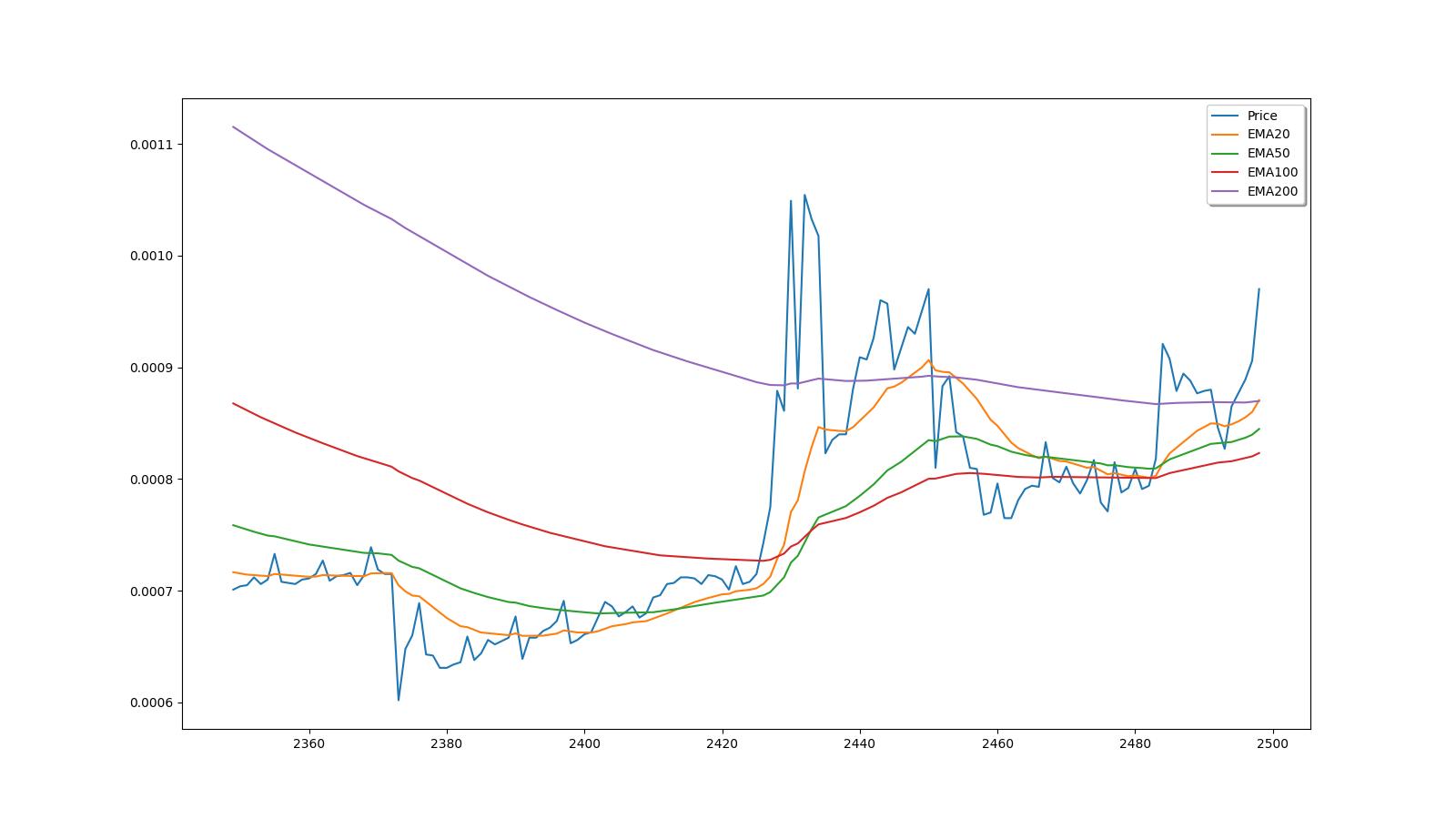 ILCOIN Exponential Moving Averages