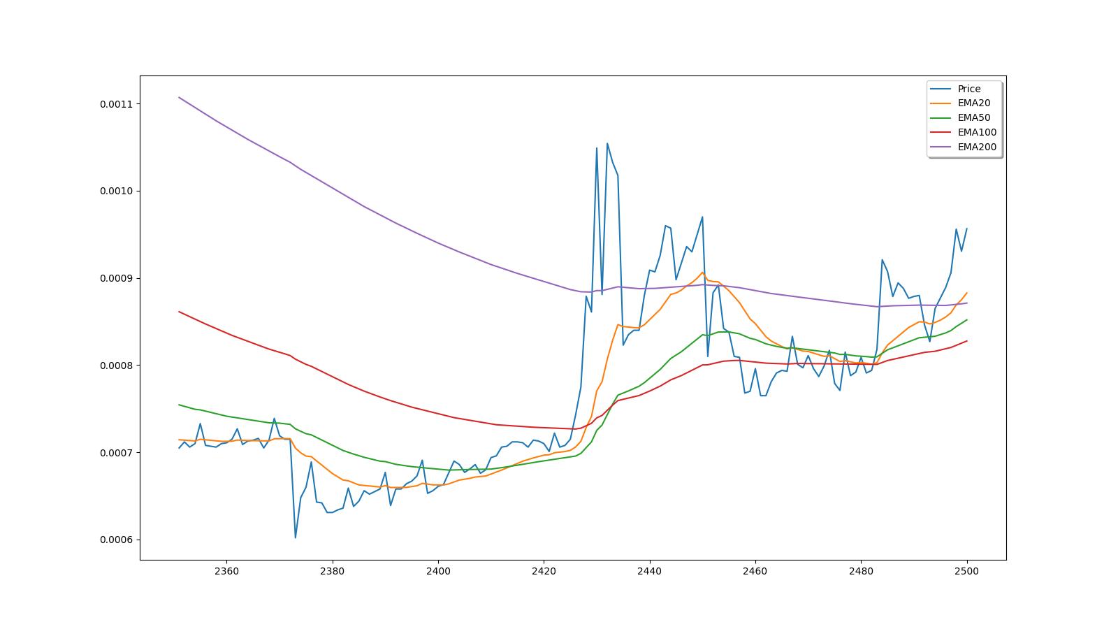 ILCOIN Exponential Moving Averages