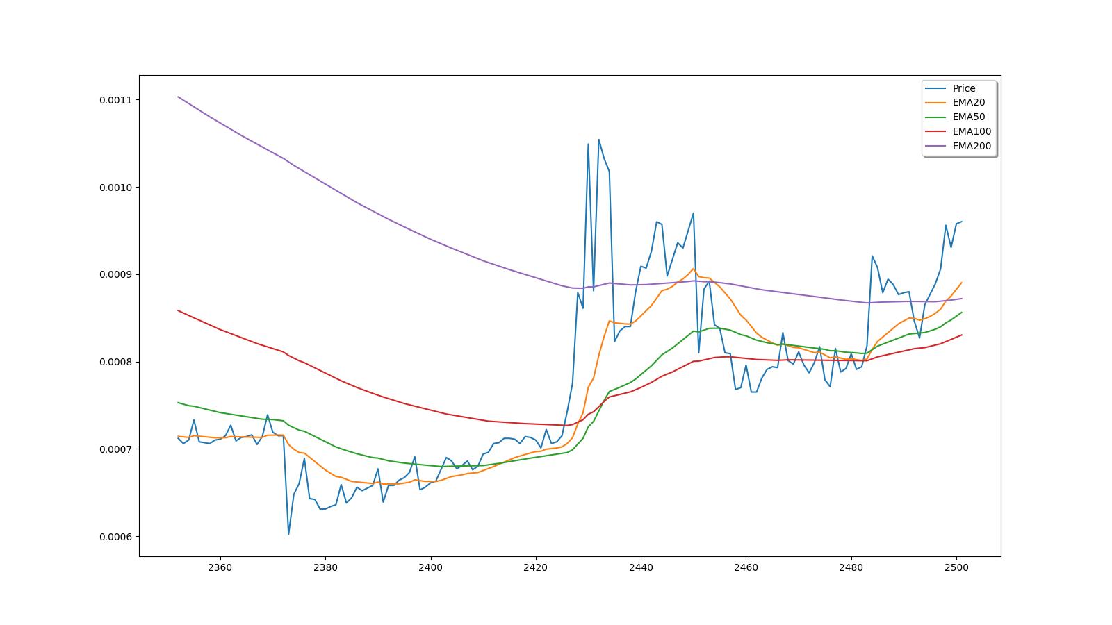 ILCOIN Exponential Moving Averages