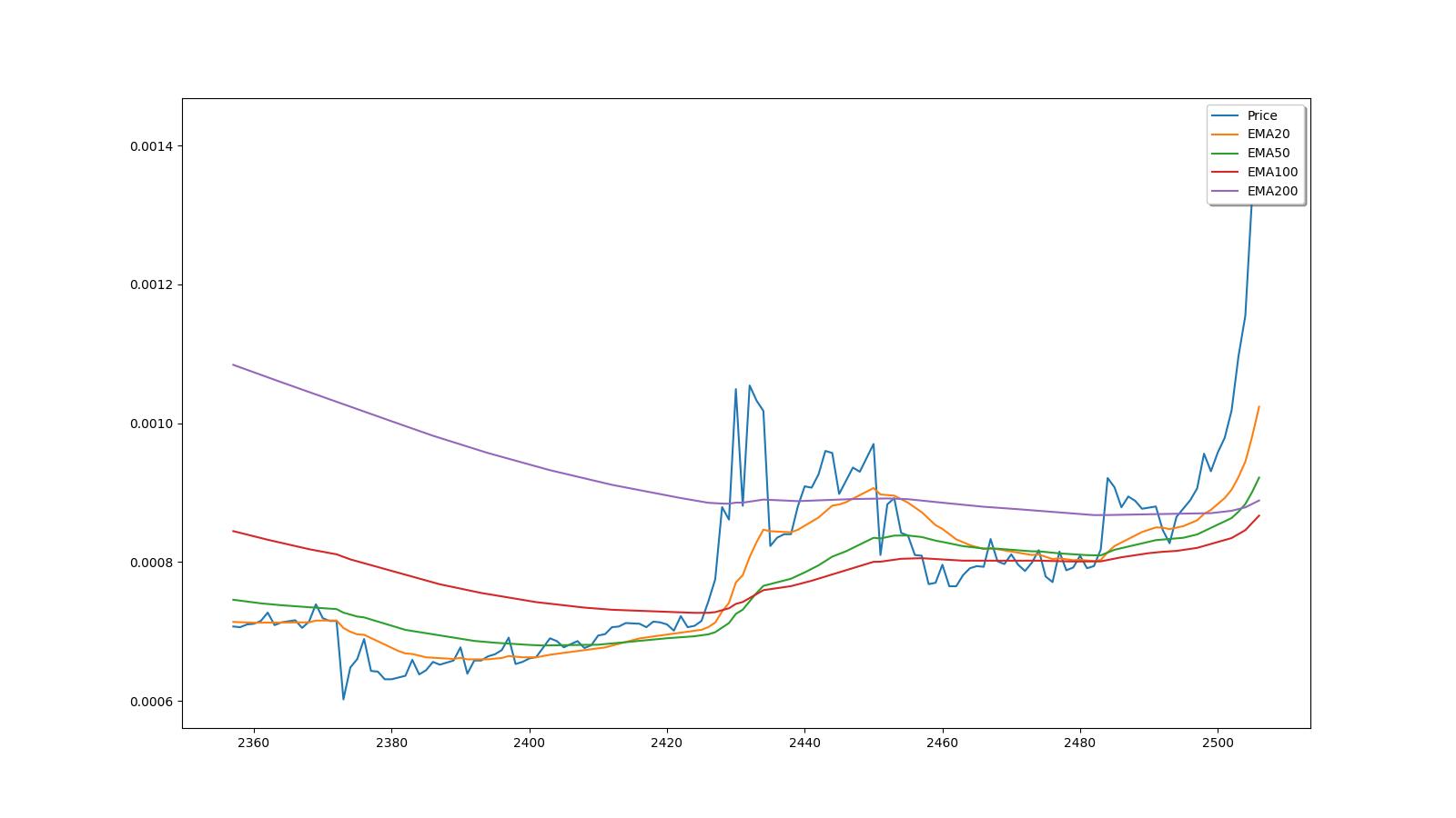 ILCOIN Exponential Moving Averages
