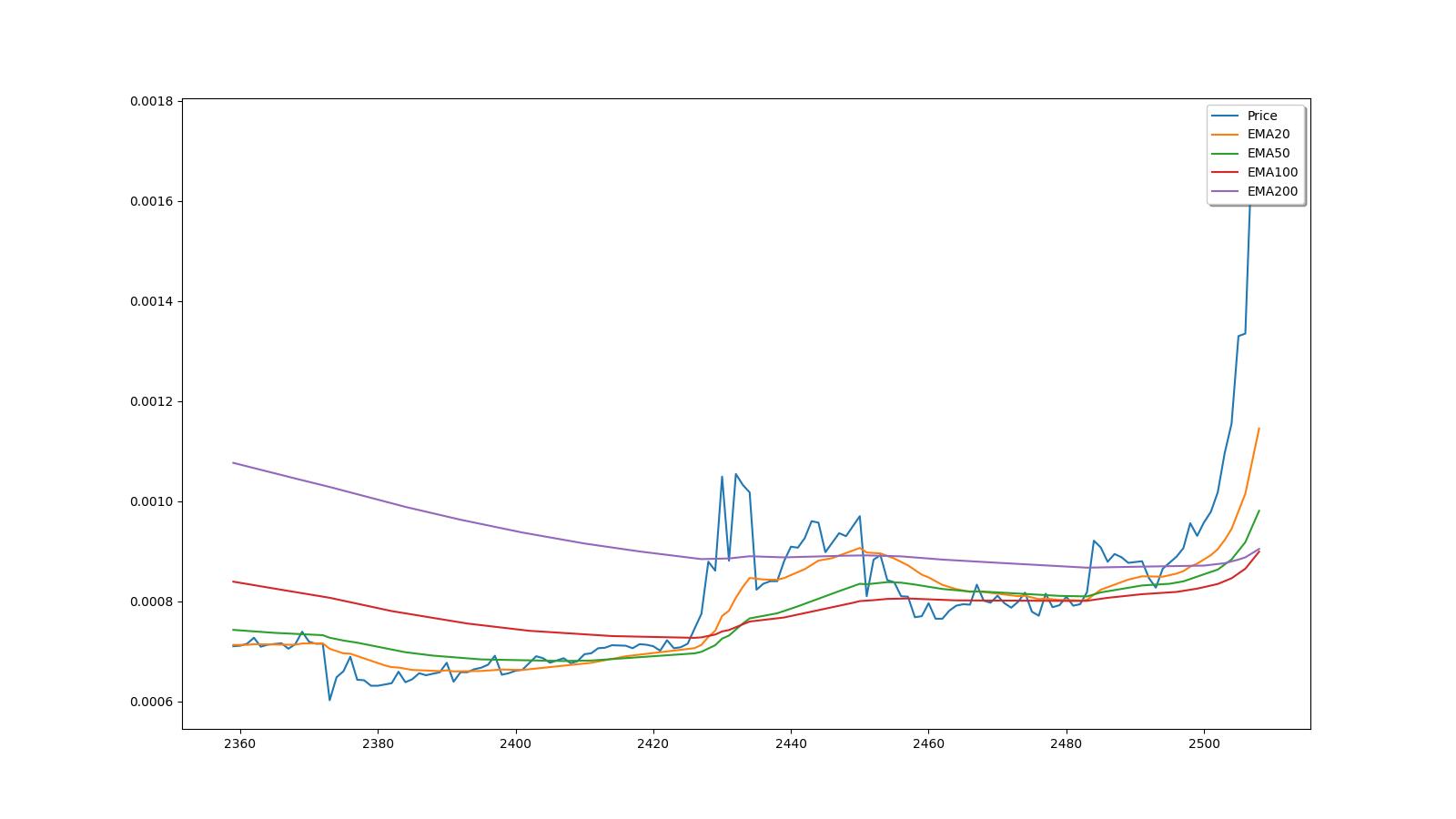 ILCoin Exponential Moving Averages
