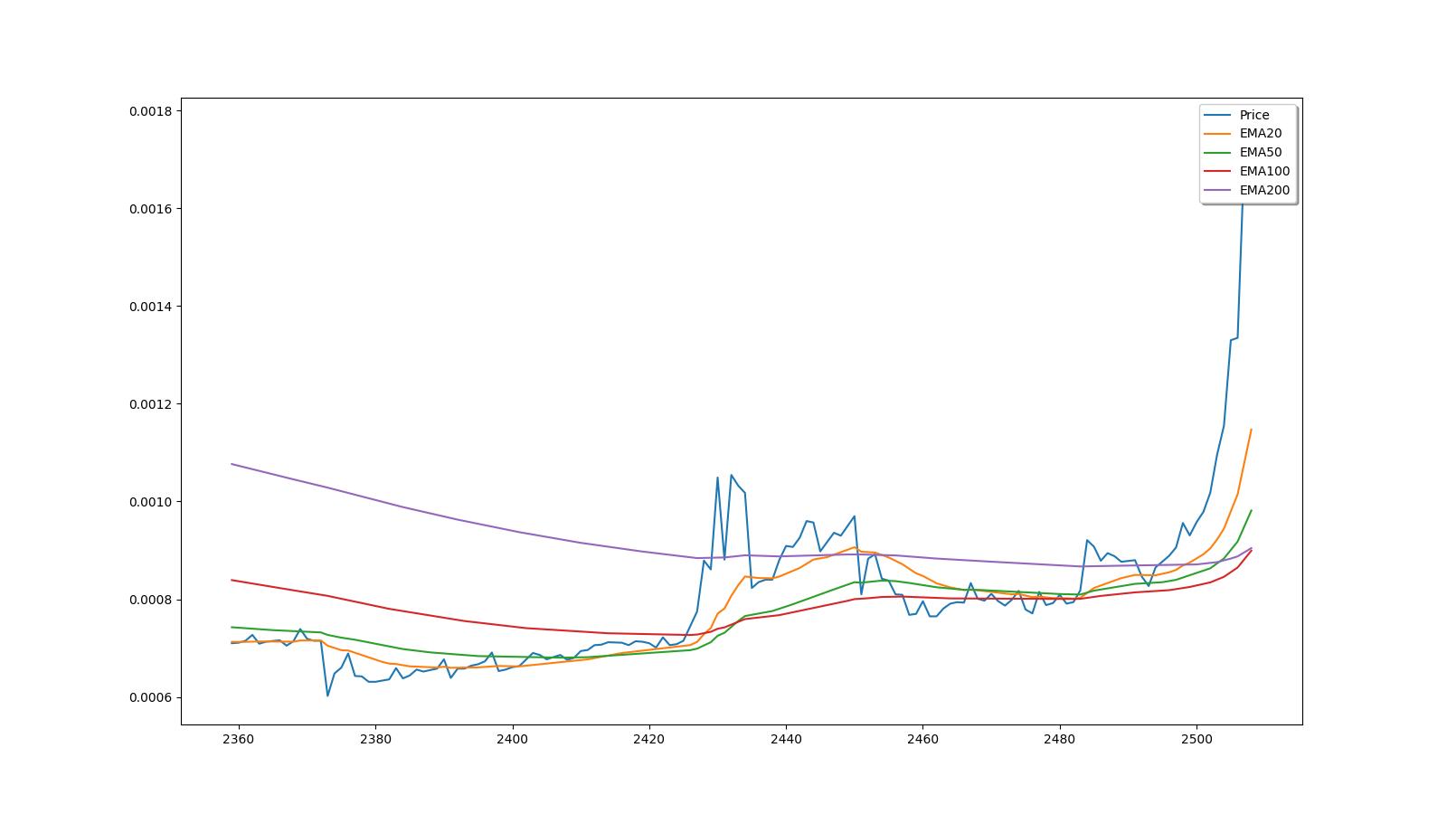 ILCOIN Exponential Moving Averages