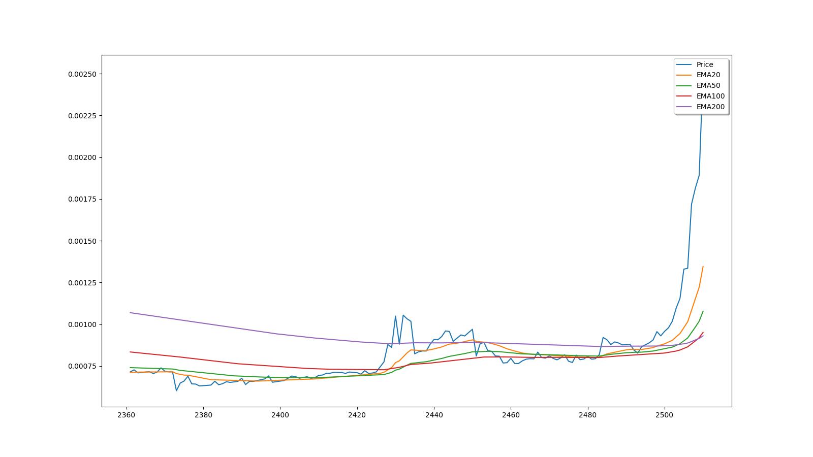 ILCOIN Exponential Moving Averages