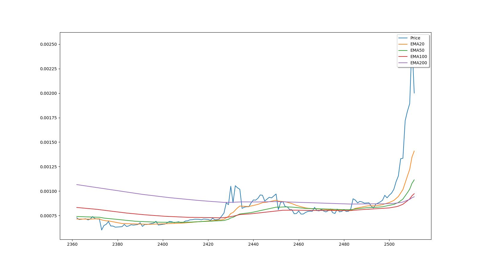ILCOIN Exponential Moving Averages