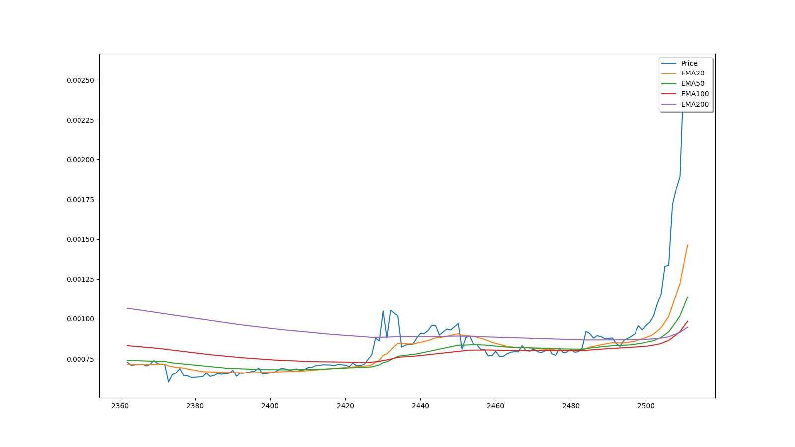 ILCOIN Exponential Moving Averages