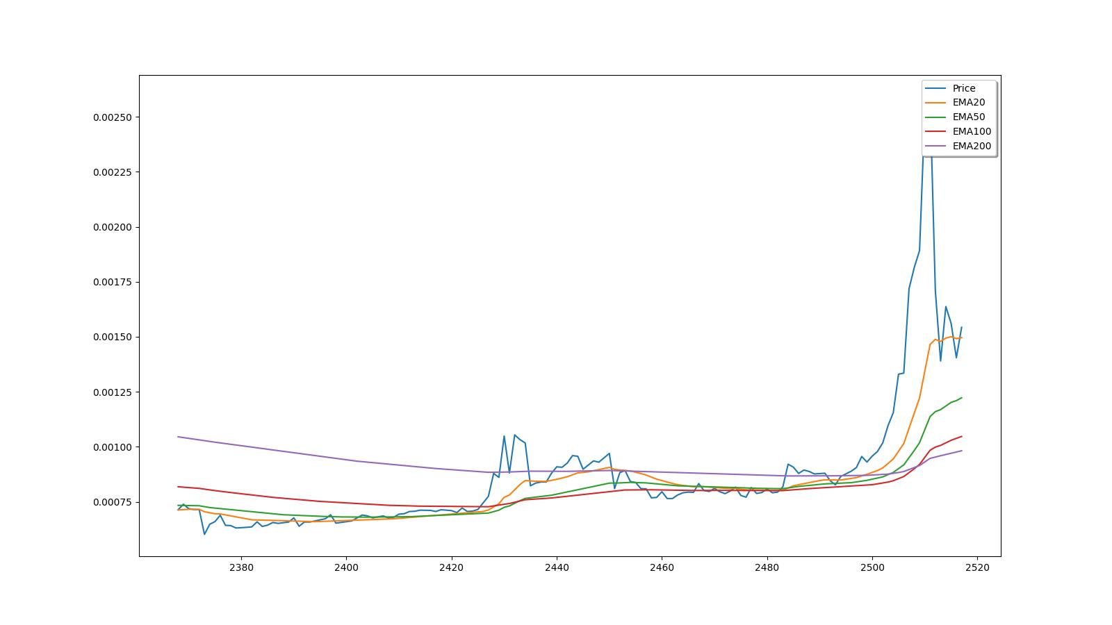ILCOIN Exponential Moving Averages