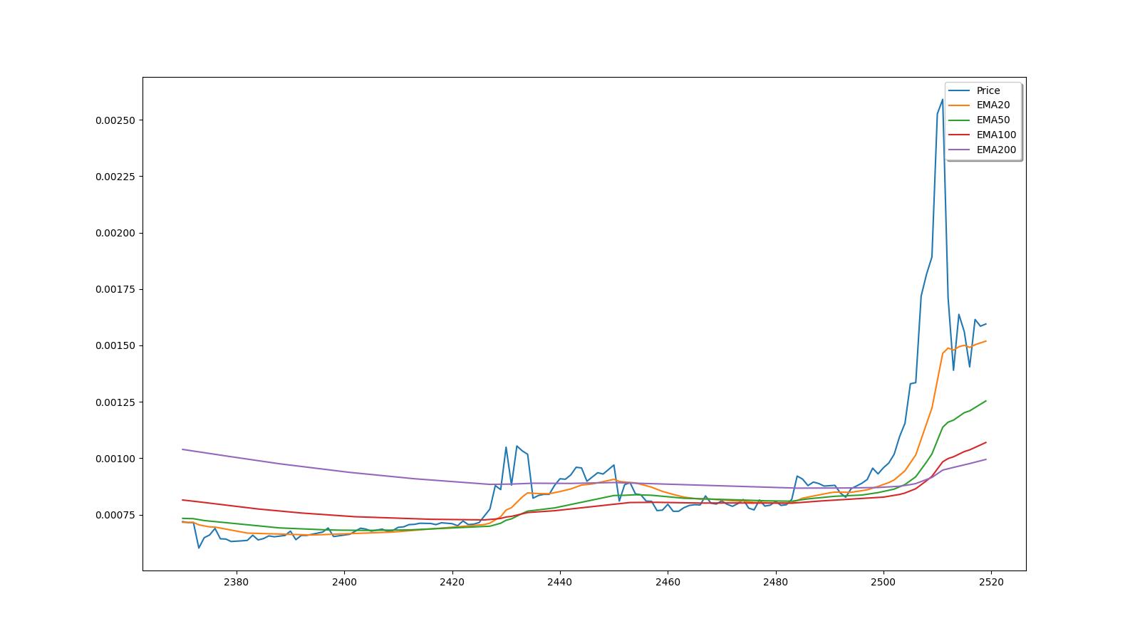ILCOIN Exponential Moving Averages