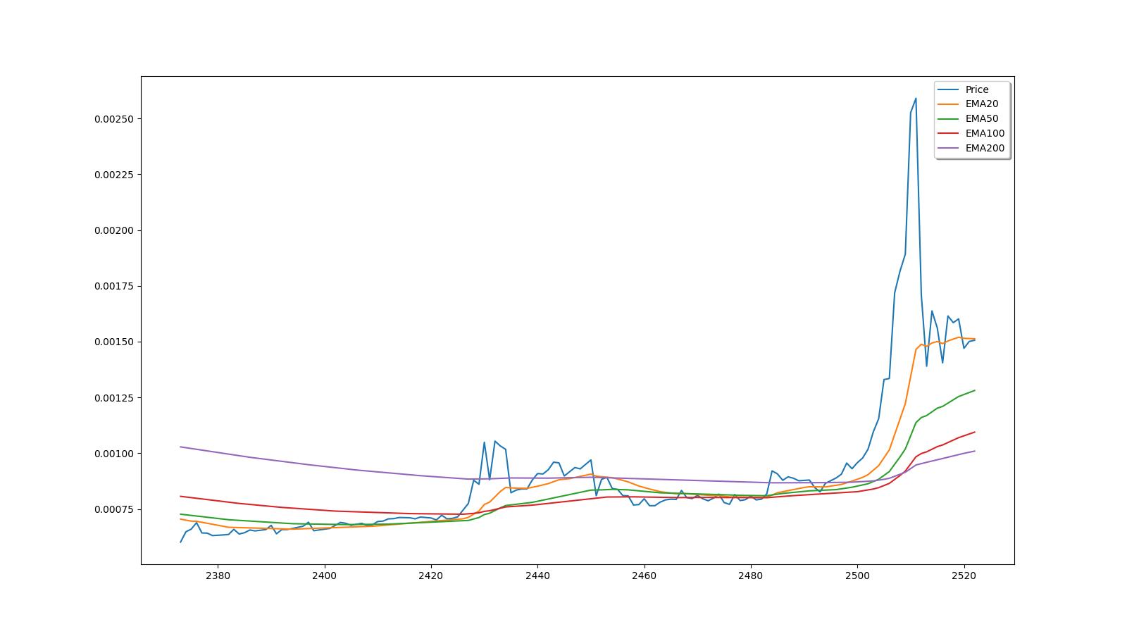 ILCOIN Exponential Moving Averages