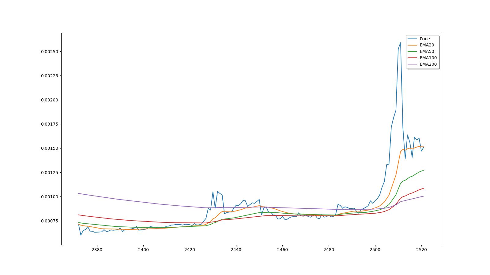 ILCoin Exponential Moving Averages