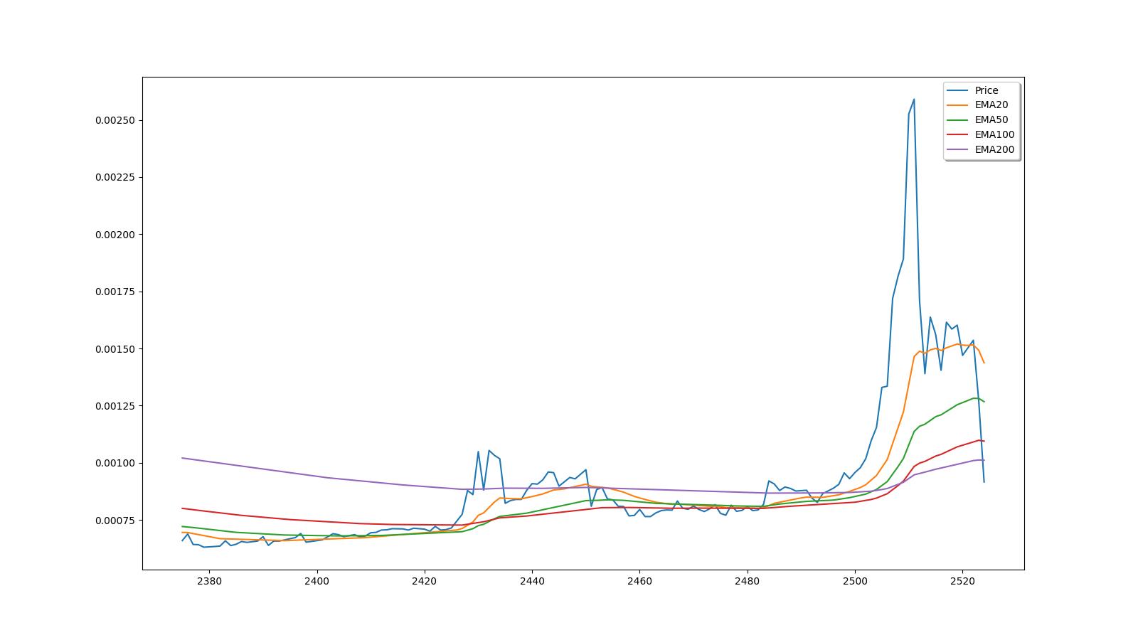 ILCOIN Exponential Moving Averages