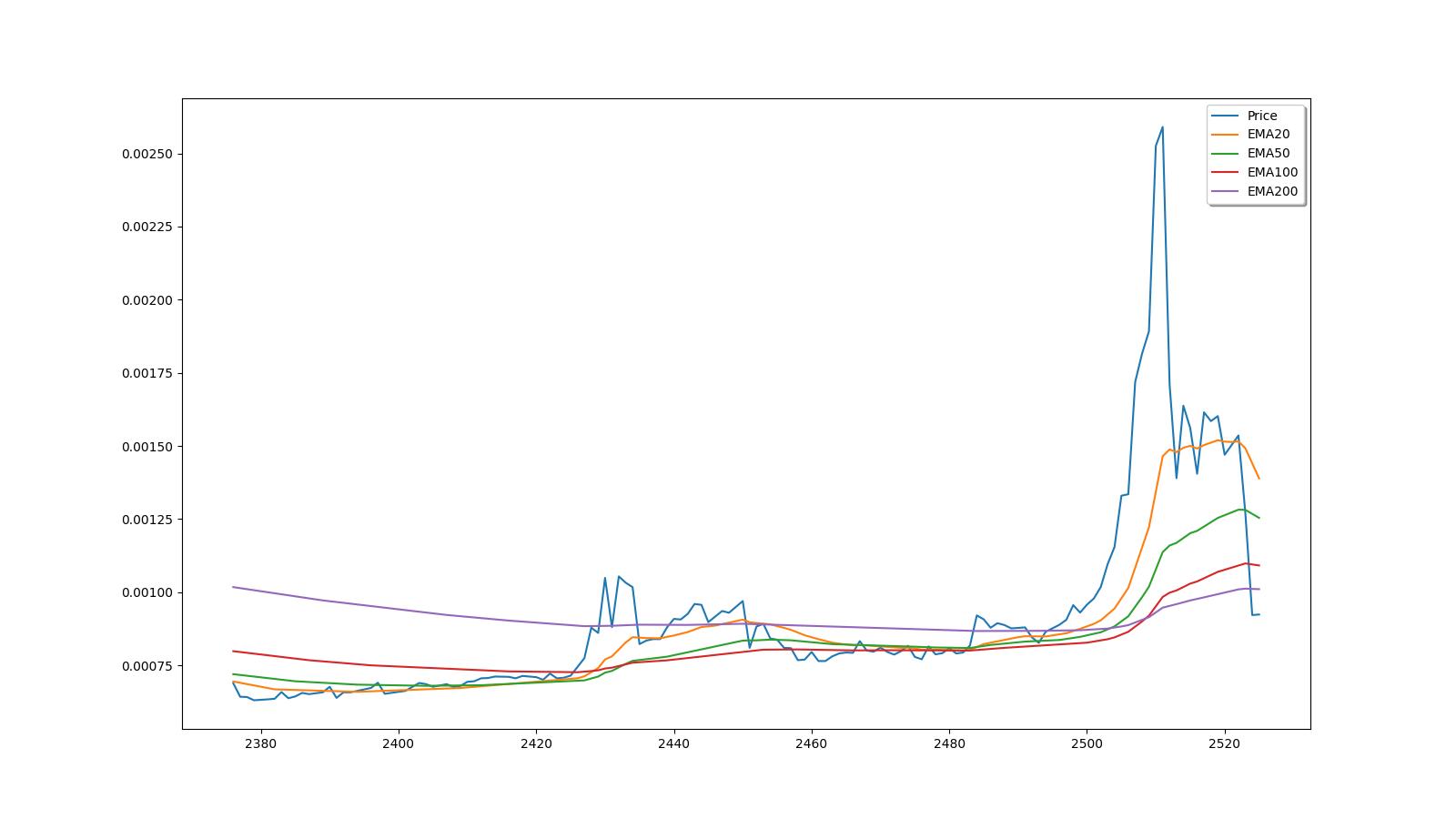 ILCOIN Exponential Moving Averages