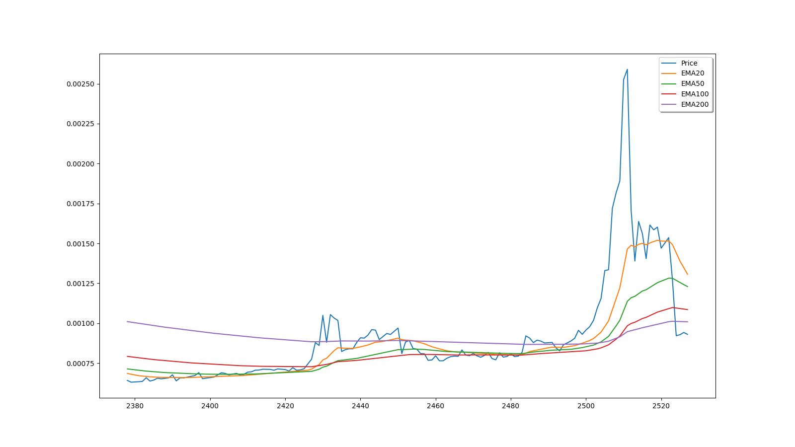 ILCOIN Exponential Moving Averages
