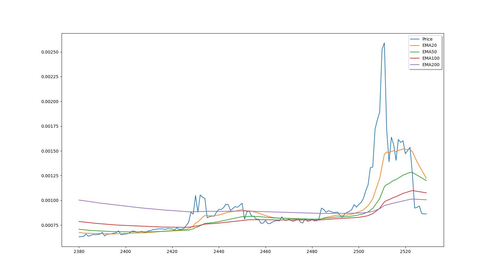 ILCOIN Exponential Moving Averages