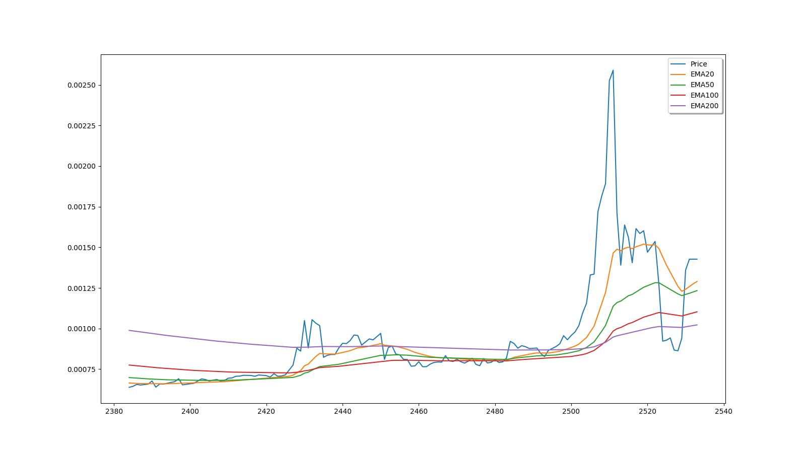 ILCOIN Exponential Moving Averages