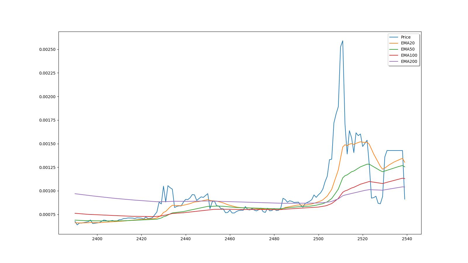ILCOIN Exponential Moving Averages