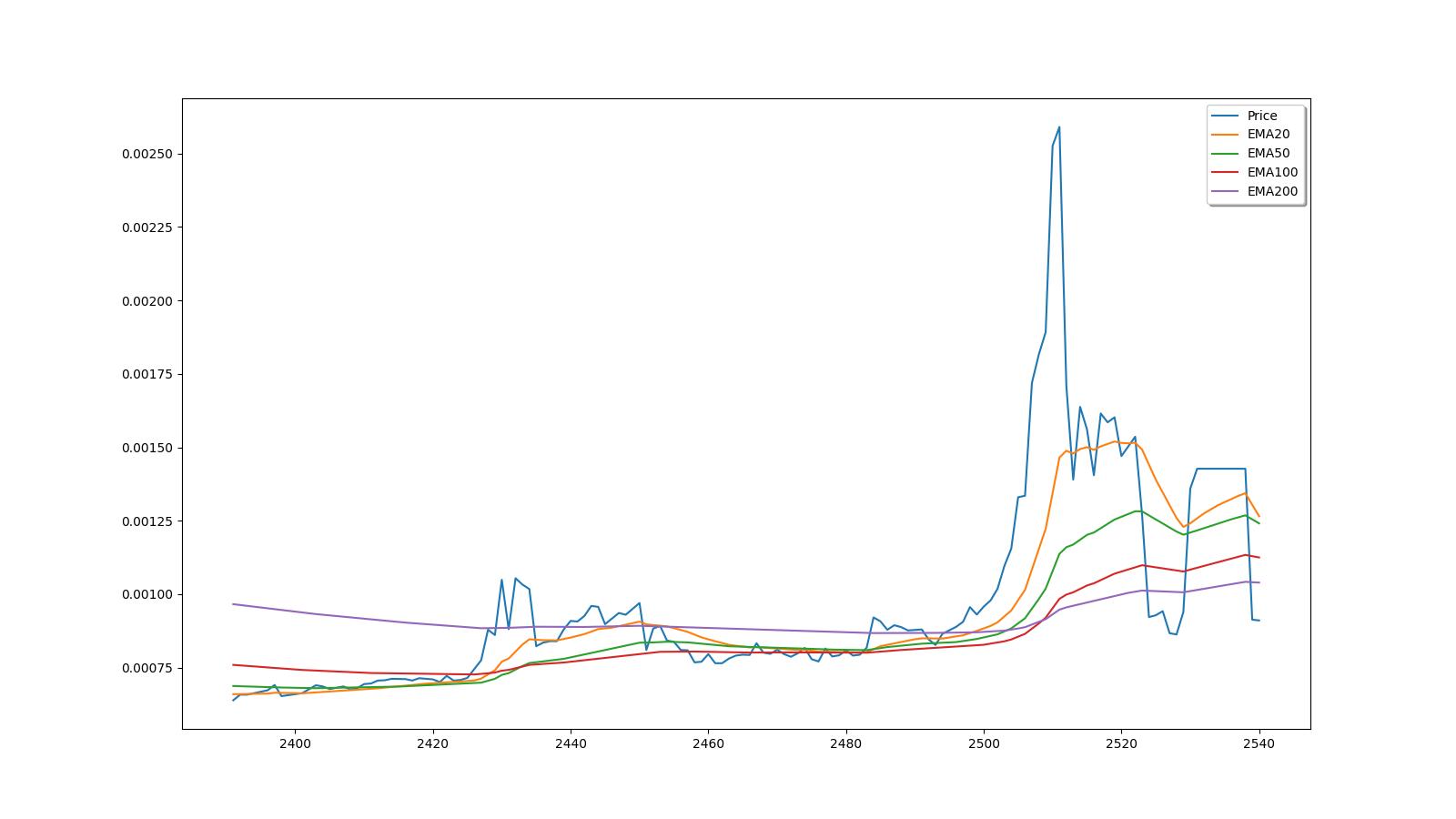 ILCOIN Exponential Moving Averages