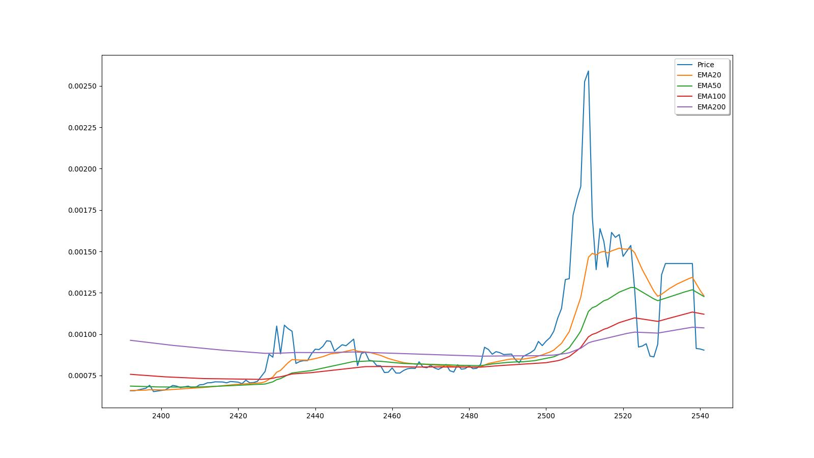ILCOIN Exponential Moving Averages
