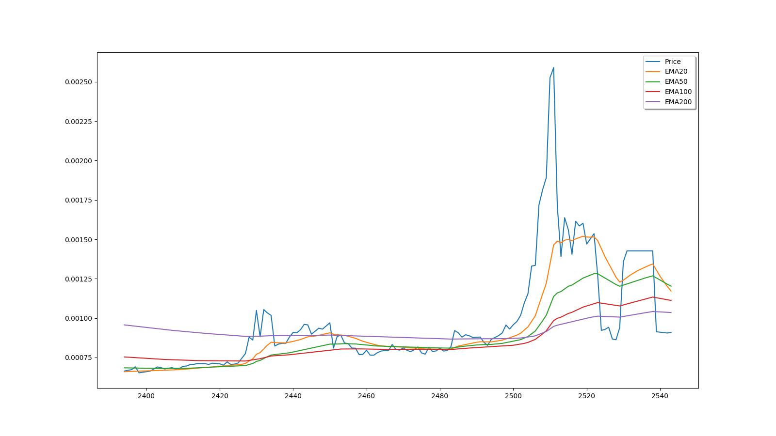 ILCOIN Exponential Moving Averages