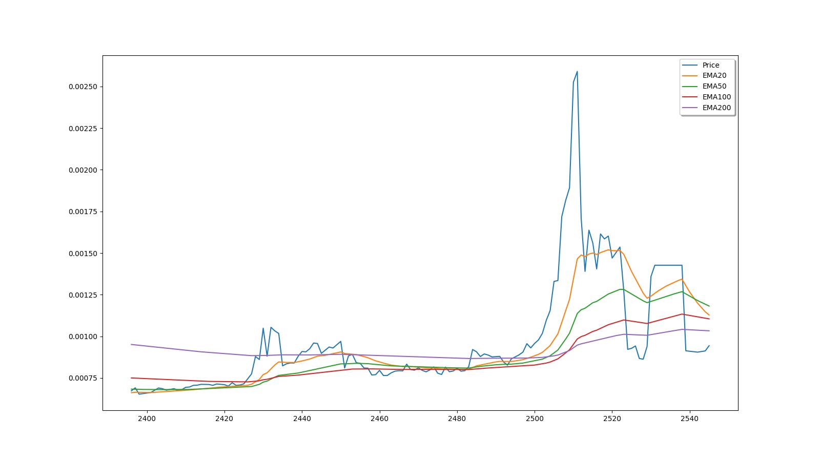 ILCOIN Exponential Moving Averages