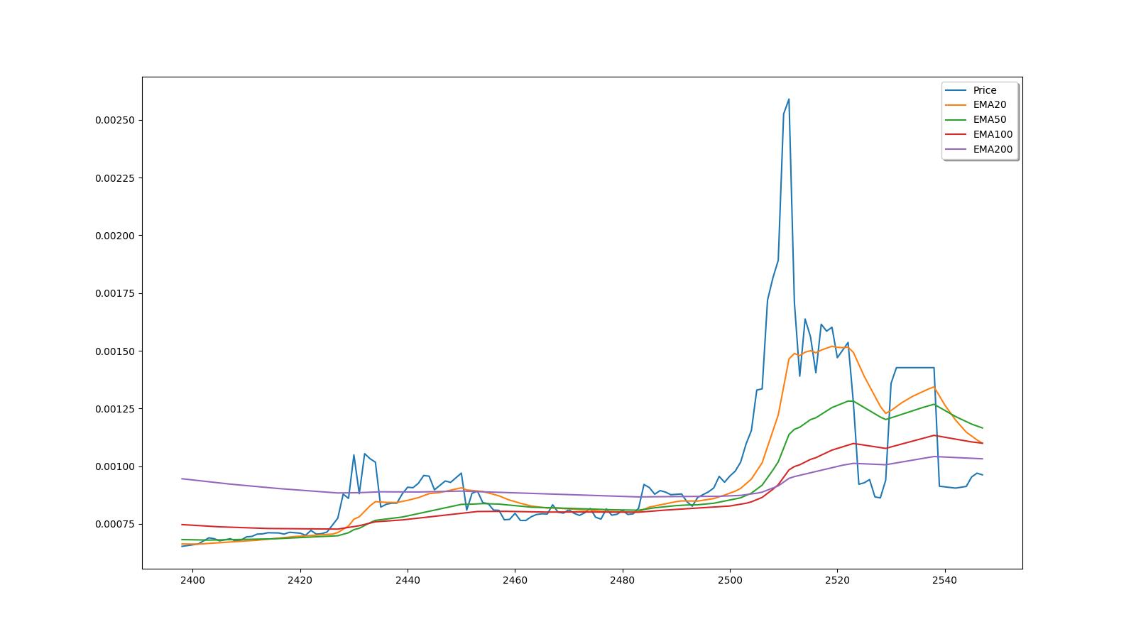 ILCOIN Exponential Moving Averages
