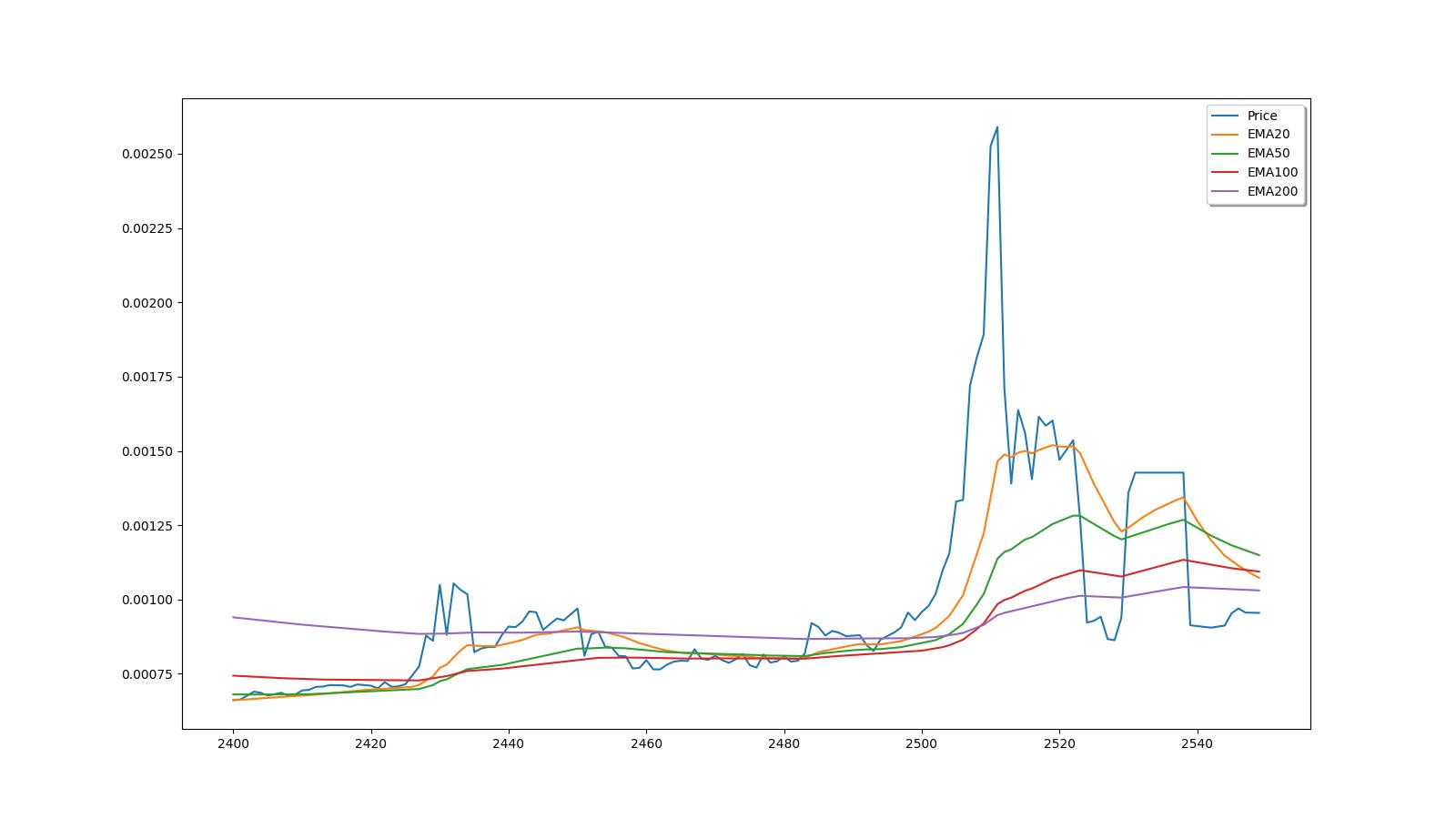 ILCOIN Exponential Moving Averages