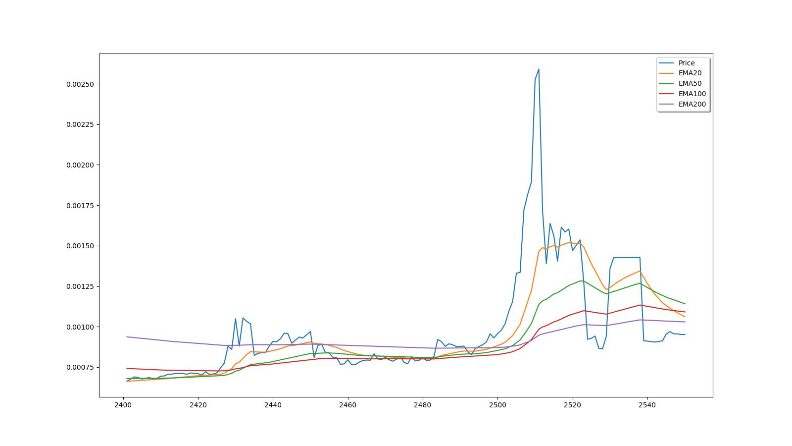 ILCOIN Exponential Moving Averages