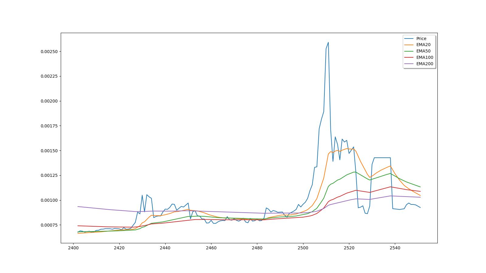 ILCOIN Exponential Moving Averages