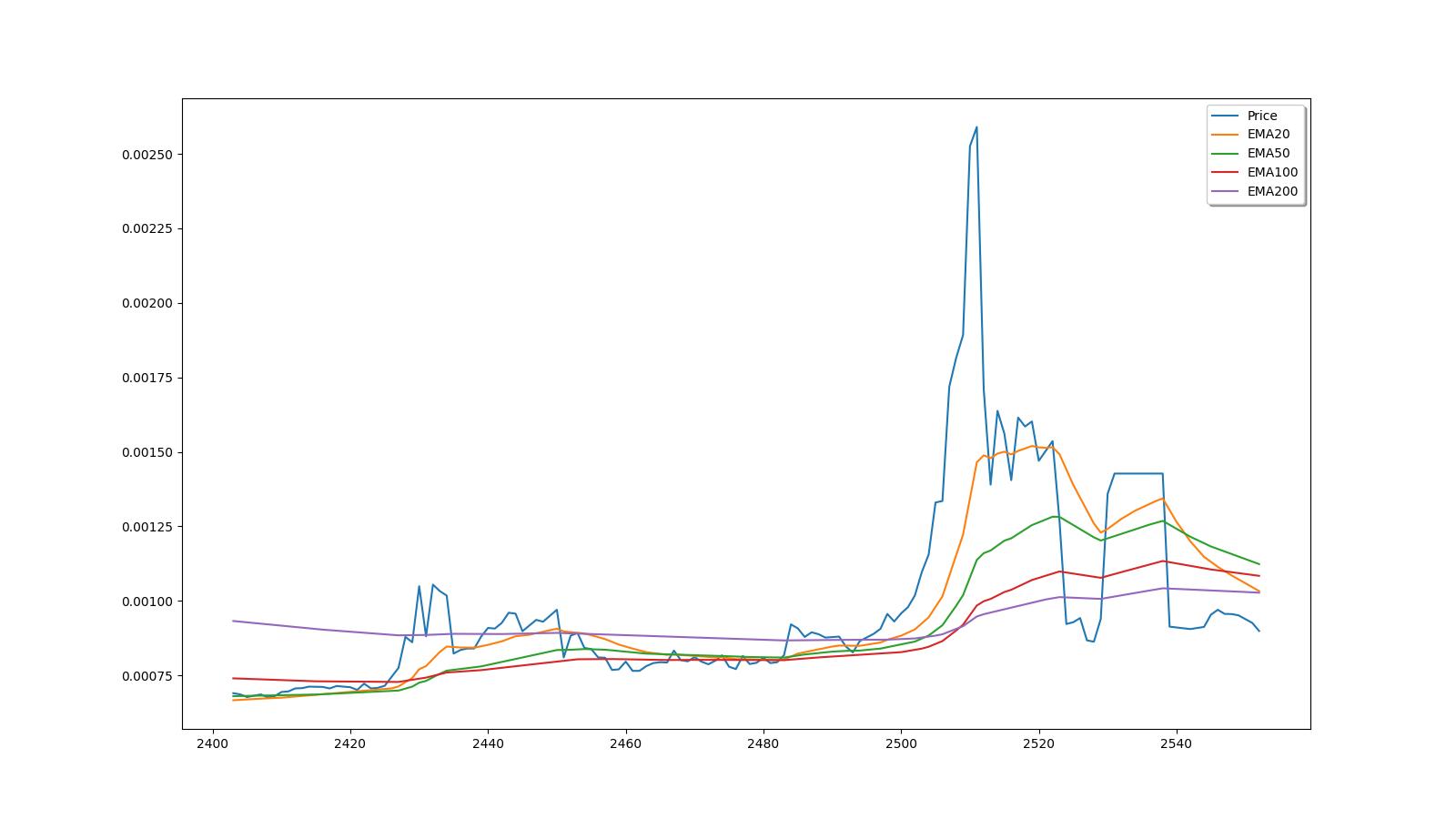 ILCOIN Exponential Moving Averages