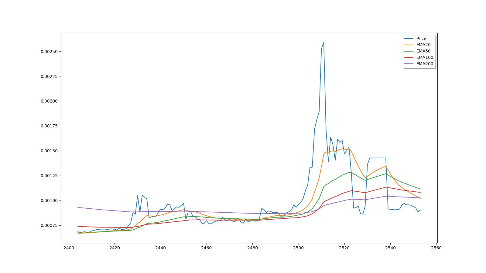 ILCOIN Exponential Moving Averages