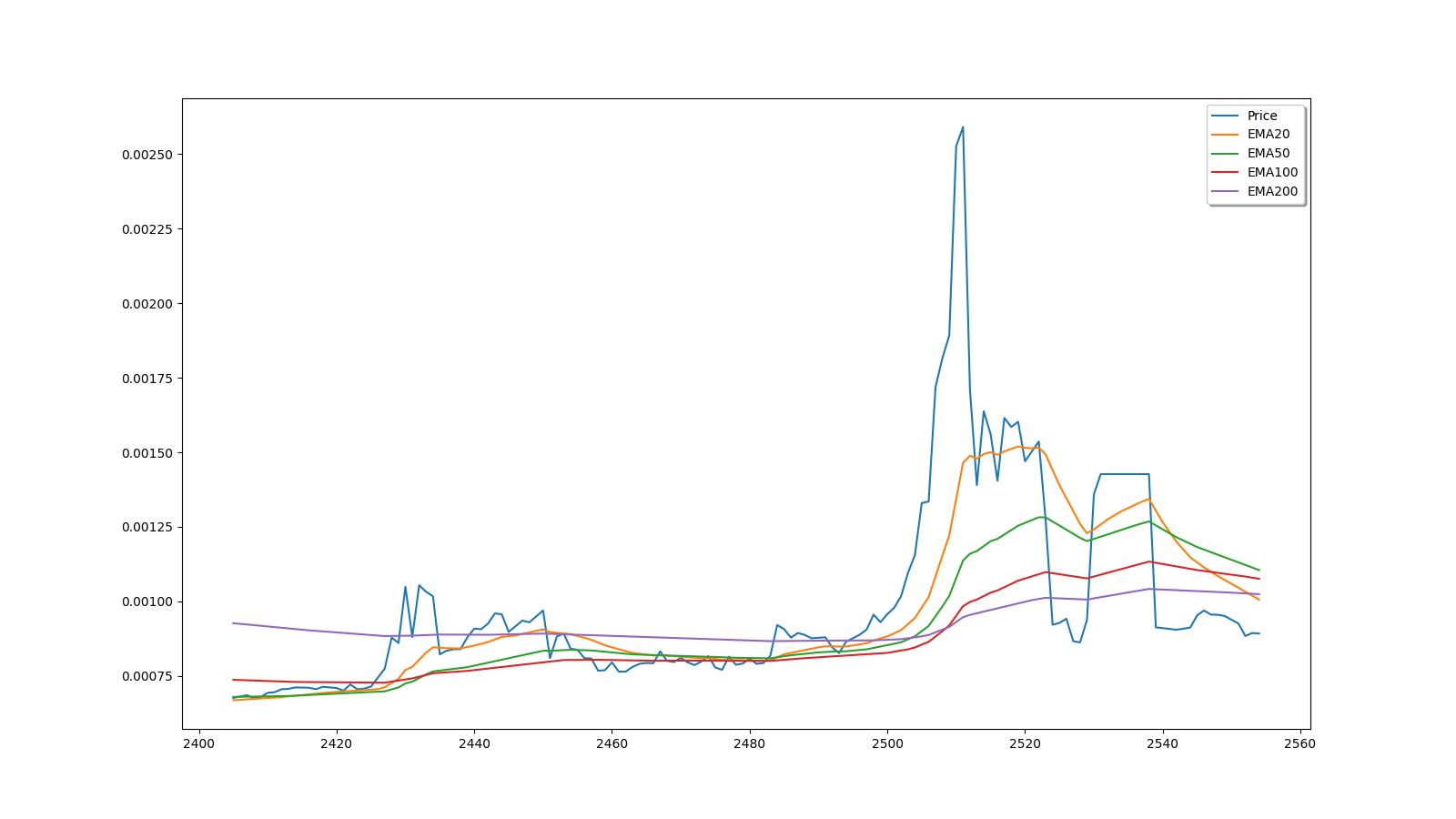 ILCOIN Exponential Moving Averages